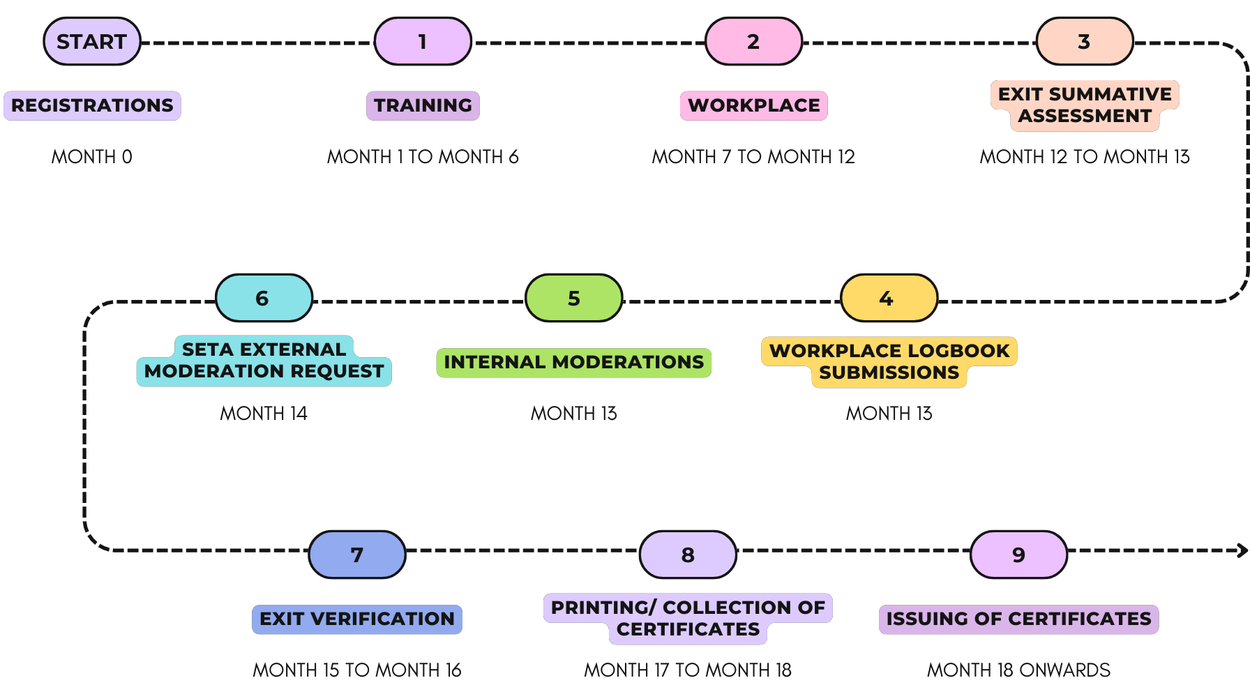 Certificate Issuing Process | Sparrow FET College